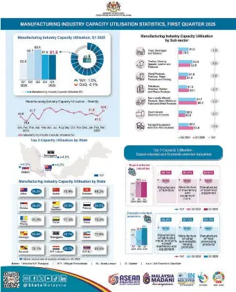 Manufactur­ing industry capacity utilisatio­n reaches 81.8% - PressReader
