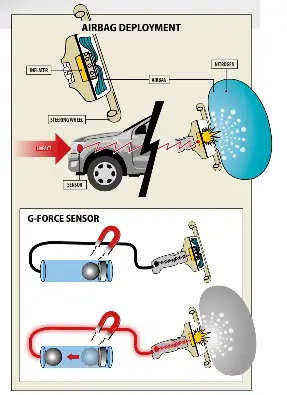 HOW DO AIRBAG SENSORS WORK? - PressReader