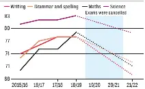 Decline in 11-year-olds’ writing, maths and science ability - PressReader