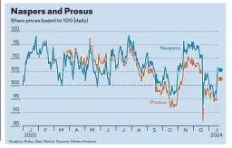 Boost for Naspers as China tempers gaming regulation­s - PressReader