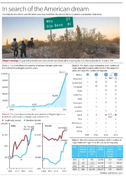 Surge in illegal Indian migrants crossing into the U.S. from Canada - PressReader