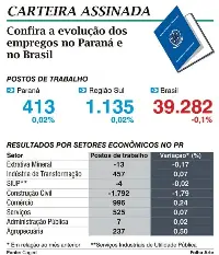 PR tem segundo saldo de emprego positivo - PressReader