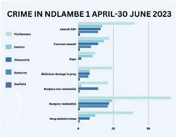 Burglary tops Ndlambe crime stats - PressReader