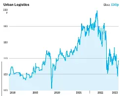 This dirt-cheap stock is making the most of a property market slump ...
