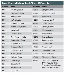 Great Western Railway Class 43 ‘Castle’ names - PressReader