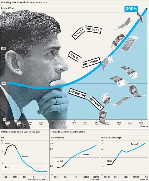 Tax cuts hope fades as Sunak struggles to get a firm grip on inflation - PressReader
