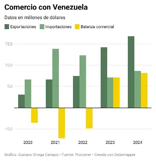 País exporta a Venezuela el doble de lo que le compra - PressReader