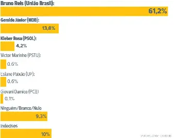 Pesquisa divulgada pela revista Exame aponta vitória de Bruno Reis com 61,2% votos totais ...