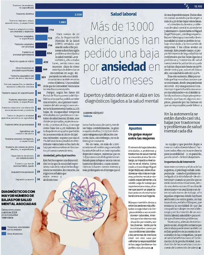 Más de 13.000 valenciano­s han pedido una baja por ansiedad en cuatro meses - PressReader
