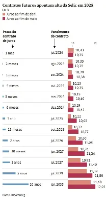 Juro futuro aponta alta da Selic em 2025, na contramão do Focus ...