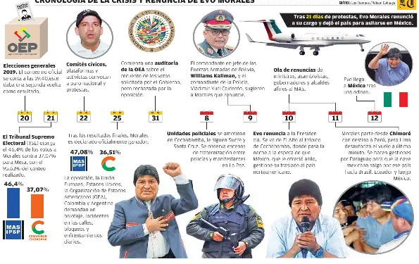 CronologÍa De La Crisis Y Renuncia De Evo Morales Pressreader