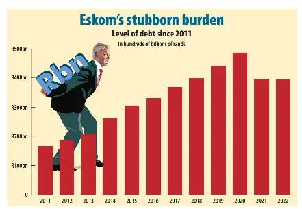 Eskom’s debt will bite consumers - PressReader
